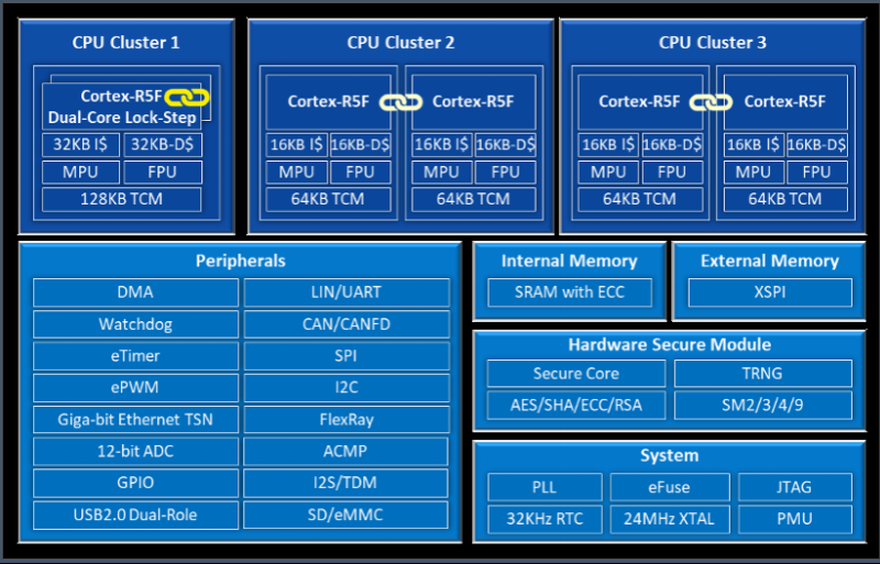 明星产品介绍 | E3640高性能多核MCU：面向域控制器解决方案，助力汽车电子电气架构升级-企业资讯_新闻中心_芯驰科技SemiDrive 官网