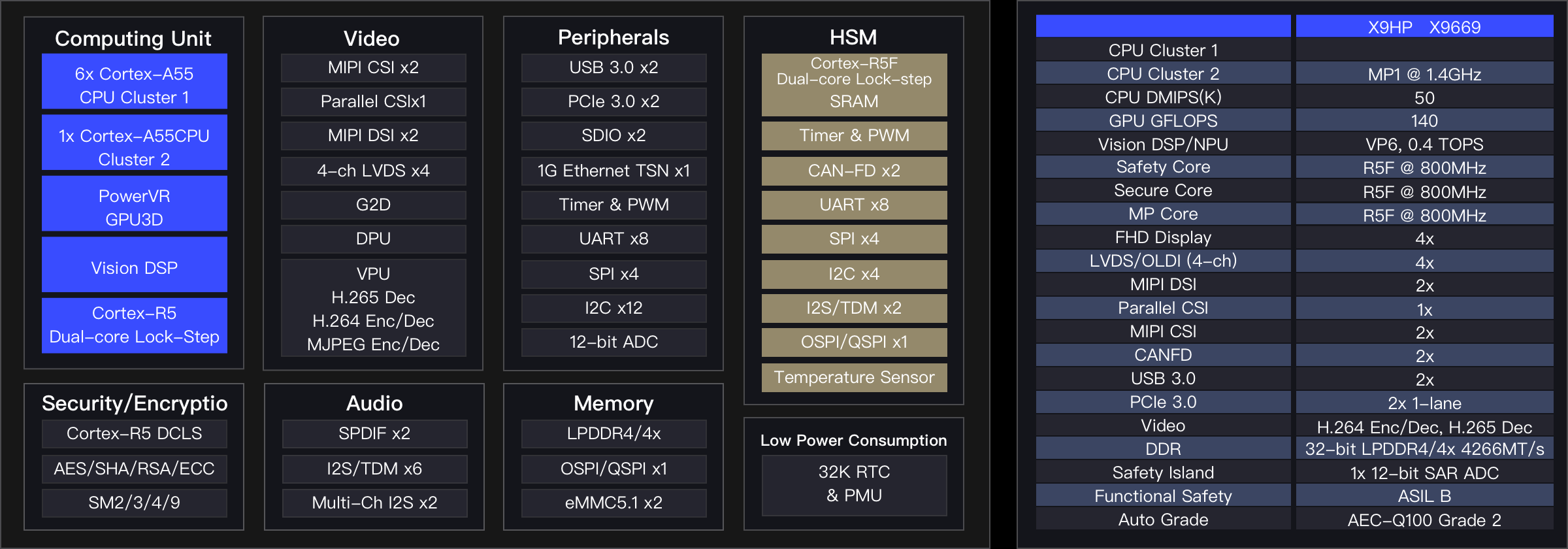 X9HP智舱处理器_X9 Cockpit SoCs_Beijing SemiDrive Technology Corporation